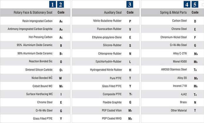Mechanical Seal manufactory, John Crane Mechanical seal
